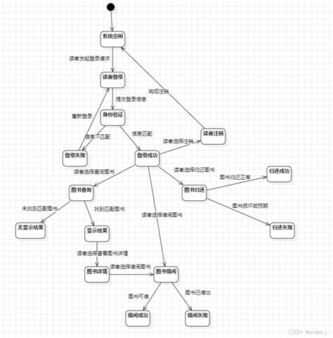 uml 状态图：解锁电子图书馆管理系统的高效设计 图书馆状态图 csdn博客