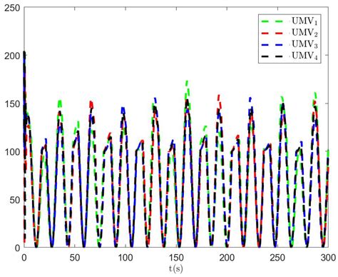 Output Feedback Adaptive Optimal Control Of Multiple Unmanned Marine Vehicles With Unknown