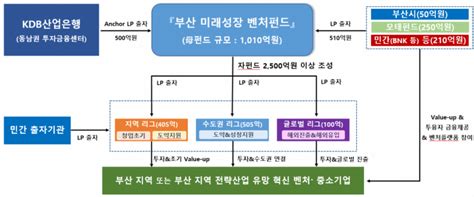 부산시 전국 최초 지역주도 1000억원 규모 모펀드 결성 전망 아시아경제