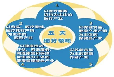 【大健康产业加盟 大健康产业加盟费多少 加盟电话】 一路商机网