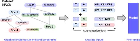 Figure 2 From Self Compositional Data Augmentation For Scientific Keyphrase Generation