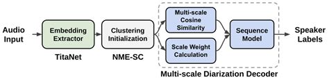 Data Flow Of The Proposed Multi Scale Speaker Diarization System Download Scientific Diagram