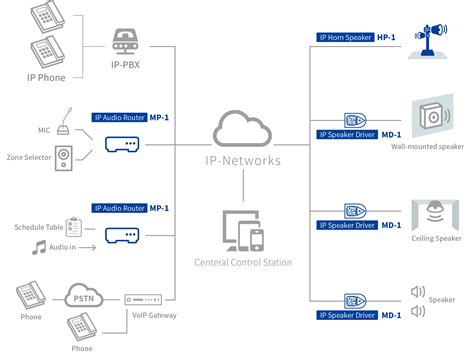 Ip Pa System The Global Market Leader In Ip Intercoms