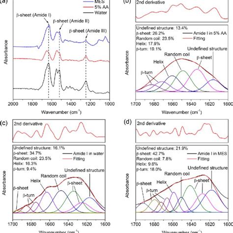 Atr Ftir Analysis Of Recombinant Suckerin 39 A Full Ftir Spectra Of