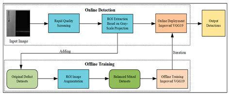 Coatings Free Full Text Steel Surface Defect Recognition A Survey
