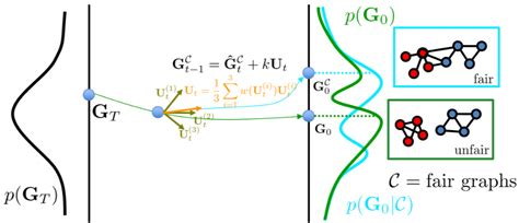 論文レビュー Graph Guided Diffusion Unified Guidance For Conditional Graph
