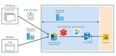 Do Etl Pipelines In Azure Using Synapse Fabric Adf Adls By Diveshsadhwani Fiverr