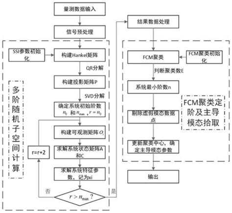 Low Frequency Oscillation Modal Parameter Identification Method And System Based On Fcm