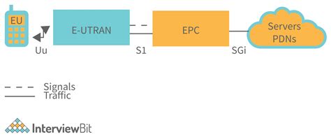 Lte Architecture Detailed Explanation Interviewbit