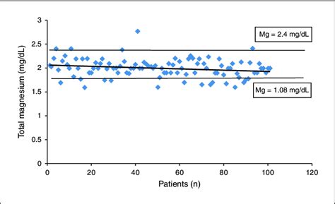 Distribution Of Patients Total Serum Magnesium Values Within Normal Download Scientific