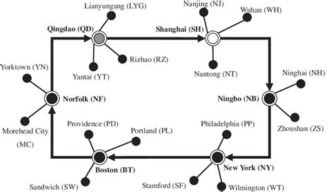 the liner shipping service network of the case download scientific diagram