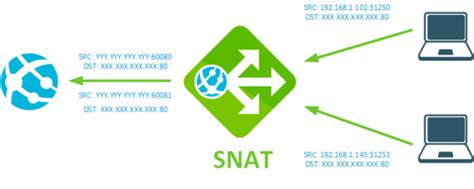 Основы Iptables для начинающих Часть 3 Таблица Nat Записки It