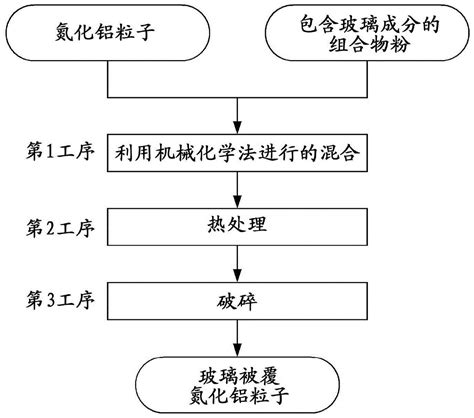 玻璃被覆氮化铝粒子的制造方法和含有该玻璃被覆氮化铝粒子的散热性树脂组合物的制造方法与流程 2