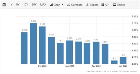 美소비지출 증가에도 인플레 둔화9월 금리동결 관측 Mlbpark
