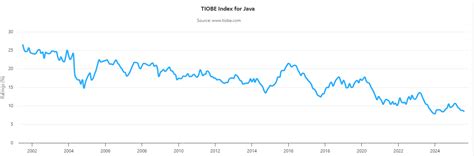 2025年8月最受欢迎编程语言排行榜｜python遥遥领先，java掉到第四？java排行 Csdn博客