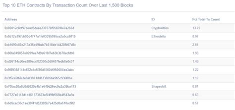 Cryptokitties Game Dominating The Ethereum Blockchain