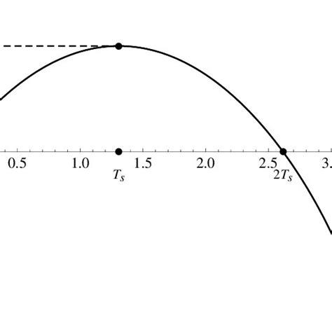 Non Oscillatory Motion Inversion Of 26 With A B C 1