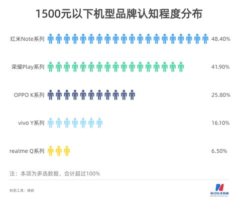 智能手机消费趋势数据报告消费者态度趋向保守华为仍有机会挑战苹果 每日经济网