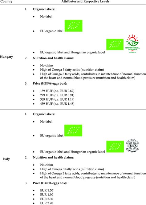 attributes and respective levels used in the choice experiment