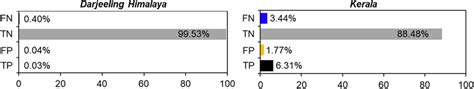 Contingency Matrix Results Tp Tn Fp And Fn For Darjeeling Himalaya