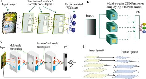 Strategies For Encoding Scale Invariance Include Using Different Filter