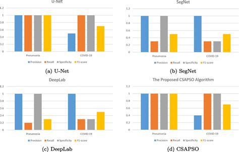 Evaluation Results Of Deep Learning Classifiers To Identify Positive