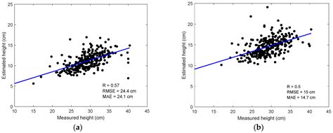 Forage Height And Above Ground Biomass Estimation By Comparing Uav Based Multispectral And Rgb
