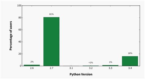 Python 3 For Science A Survey