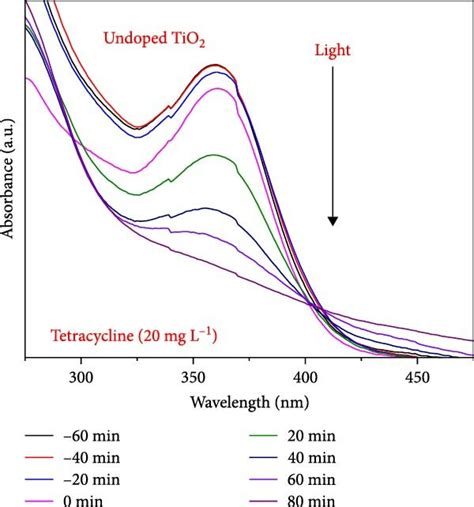 Photocatalytic Degradation Of Tetracycline By A Pristine Tio2 Nfs Download Scientific