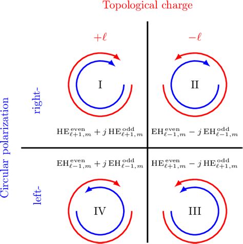 Figure 2 From Invited Paper Optical Fibers For The Transmission Of Orbital Angular Momentum