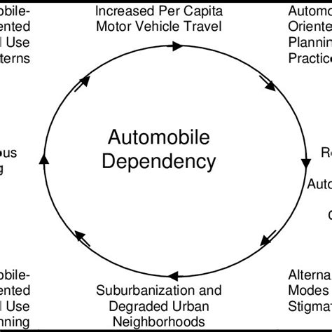 Cycle Of Automobile Dependency Download Scientific Diagram