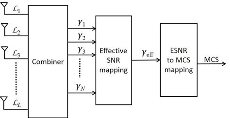 Phy Abstraction Modeling Concept For Multi Link Diversity Download Scientific Diagram