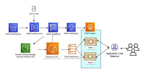 Codepipeline On Hashnode