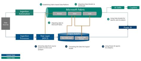 Synapse To Fabric Migration With Hso Seamless Transition To Microsoft Fabric