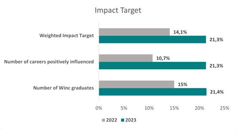 Winc Academy Rubio Impact Report 2023