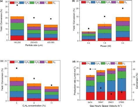 Products Yields And C2h6 Conversion At Varying A Sio2 Particle Size