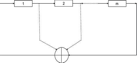 Maximum Length Sequence Generator Download Scientific Diagram