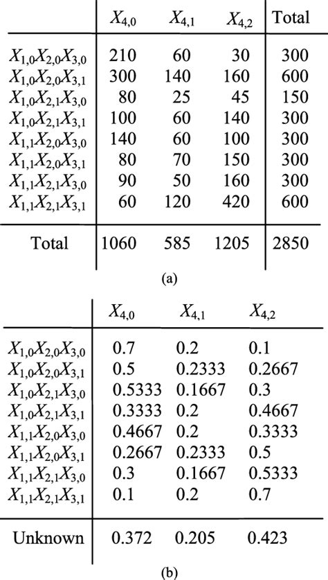 A Statistic Samples And B Corresponding Cpt In A More Complex Case