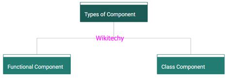 What Are The Types Of React Component React Interview Questions