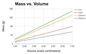 Quiz Worksheet Calculating Density Through Graphing Study Com