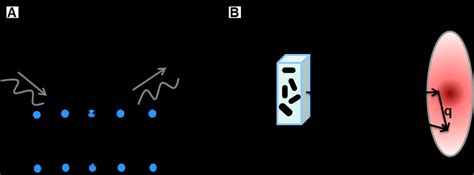 A Schematic Illustration Of The Bragg Equation With Incident And Download Scientific Diagram