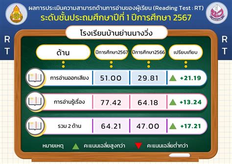 ประกาศผลก โรงเรียนบ้านย่านนางวิ่ง หรั่ง เครือแป้น อุทิศ Facebook