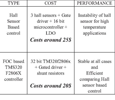 Table 1 From Advanced Estimator Based Sensorless Bldc Motor Control Semantic Scholar