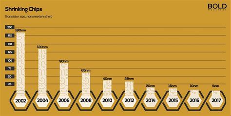 Smallest Chip Technology From IBM Preserves Moore S Law