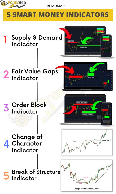 Top 5 Smart Money Indicators In Forex Trading Forexbee