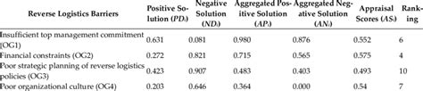 Ranking Of Specific Reverse Logistics Barriers Download Scientific