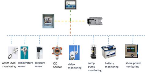 Self Monitoring Yacht System Rhino Motor Technologies