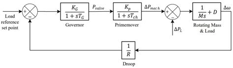 Automatic Generation Control In Renewables Integrated Multi Area Power Systems A Comparative