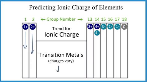 Periodic Table Charges Of Groups Cabinets Matttroy