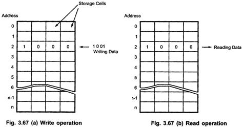 What Is Semiconductor Memory Types Of Semiconductor Memories